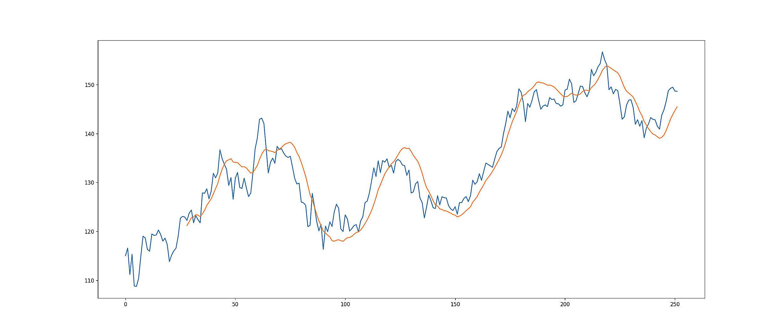 Draw Linear Regression Forecast In Python 3 Scikit learn Quiet Book 